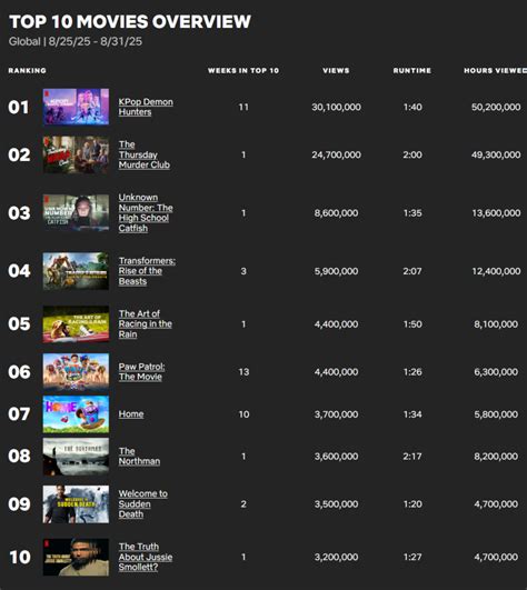 케이팝 데몬 헌터스 넷플릭스 영화 역대 1위 주간 뷰수 싱어롱 합산 ㄷㄷㄷ 포텐 터짐 최신순 에펨코리아