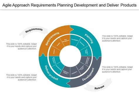 Agile Approach Requirements Planning Development And Deliver Products Ppt P
