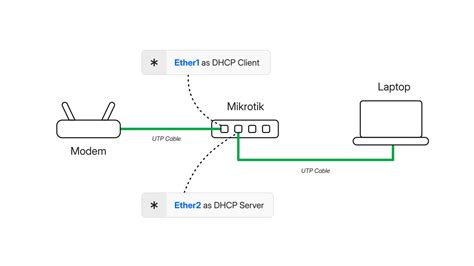 Cara Konfigurasi Dhcp Server Dan Dhcp Client Di Mikrotik Routeros