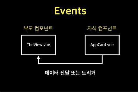Vuejs Props Emit 부모·자식 컴포넌트 데이터 전달사용법