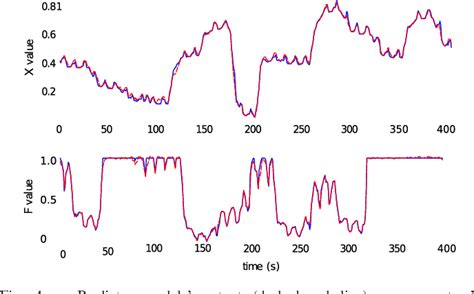 Figure 4 From A Two Stage Fault Detection And Isolation Platform For Industrial Systems Using