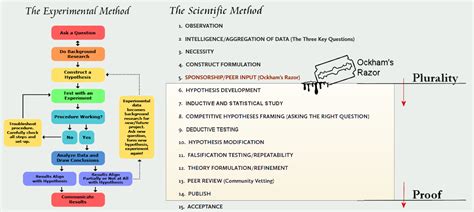 The Scientific Method Compared To The Experimental Method The Ethical