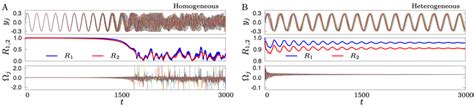 Impact Of Oscillator Heterogeneity On The Synchronization Dynamics Of Download Scientific