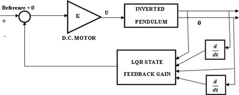 Block Diagram Of Lqr Controller Lqr Is Just An Automatic Method To Find