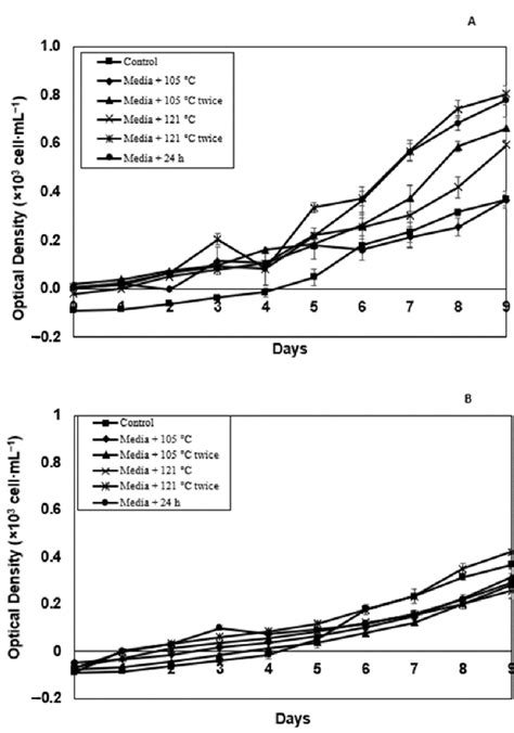 Optical Density At Nm Of C Vulgaris In Control Media C Download Scientific