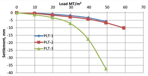Load Settlement Curves For Plate Load Tests Download Scientific Diagram