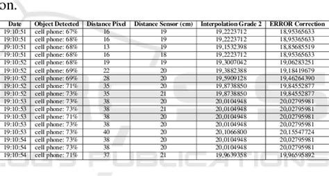 Table 3 From A Computer Vision Approach To Predict Distance In An Autonomous Vehicle Environment