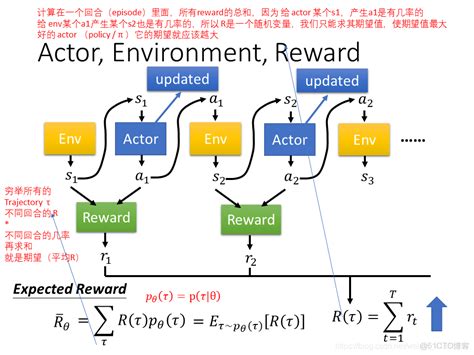 李宏毅深度强化学习笔记（一）proximal Policy Optimization Ppowx62d4c4d0ec83a的技术博客51cto博客