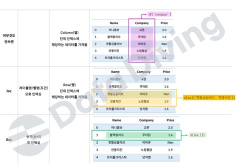 Lg Cns Chatgpt와 Langchain 활용 데이터분석 교육 Data Diving