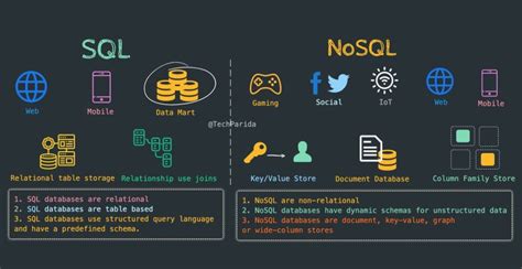 Learn About Sql Vs Non Sql Database Asma Shaikh Posted On The Topic Linkedin