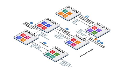 Cloud Roadmap One Page Press