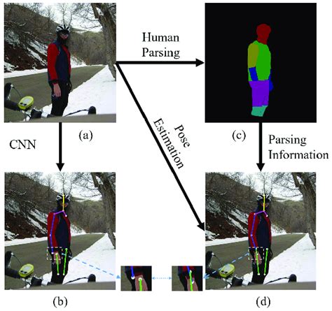 The Motivation Of Our Proposed Model A Input Image B The