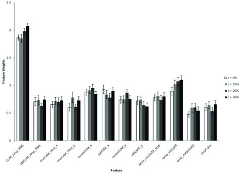 Average Feature Weights For Logistic Regression Classifier Models Download Scientific Diagram