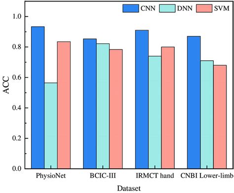 The Classification Accuracy Acc Of The Three Decoding Frameworks Over Download Scientific