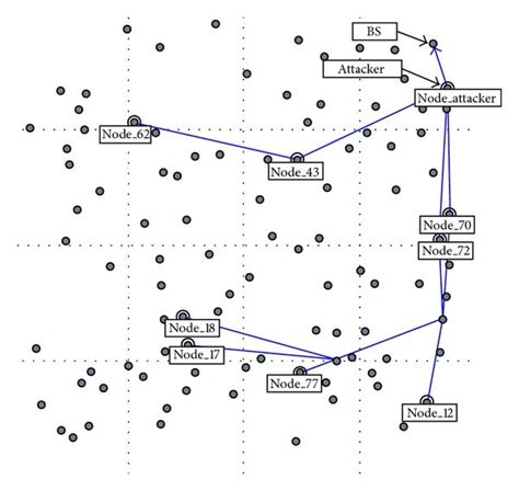 8 Potential Victim Source Nodes And Their Routing Paths To The Bs When