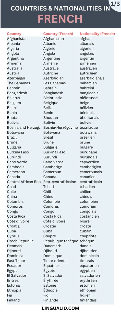 Countries And Nationalities In French A List Of 150 Audio Lingualid