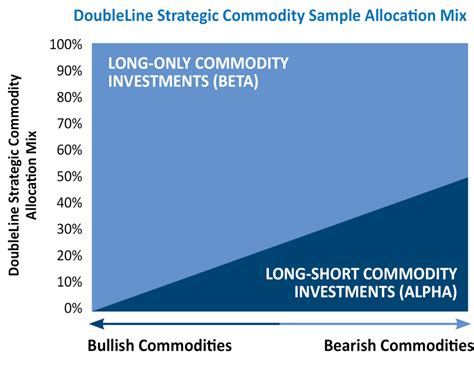 Strategic Commodity Doubleline