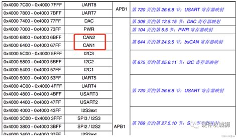Stm32f407 Can Controller介绍（二）transmitfifopriority Csdn博客