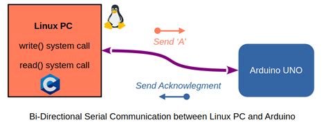 Native Serial Port Programming On Linux Unix System Using C And Termios Api Xanthium Enterprises