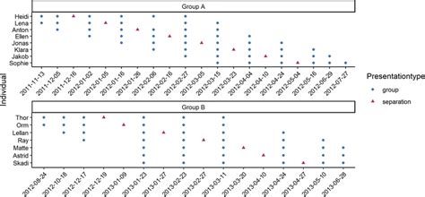Group And Separation Trials Per Subject And Date Every Separation