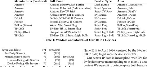 Table 1 From Ip Based Iot Device Detection Semantic Scholar