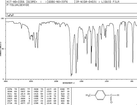 P Tolualdehyde 104 87 0 Ir Spectrum
