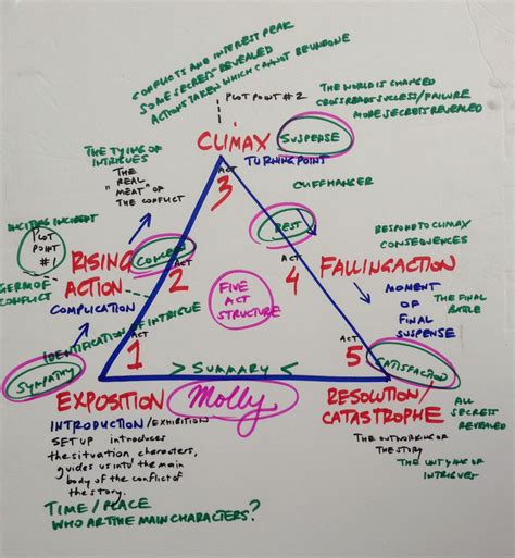 Molly A Graphic Novel And The 5 Act Structure Showyourwork