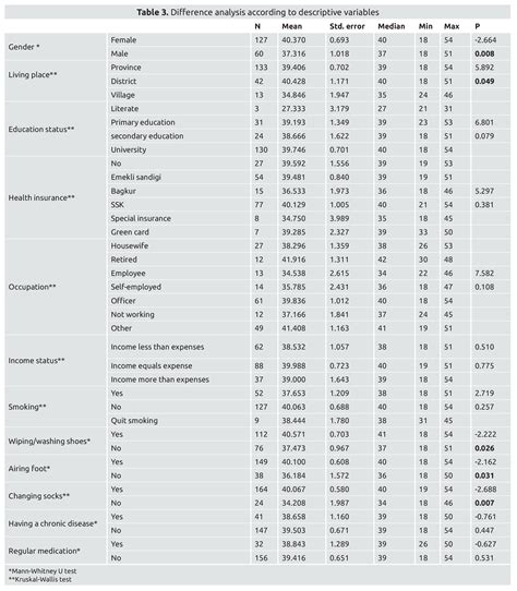 Foot Care Applications Of Patients With Tinea Pedis Diagnosis And
