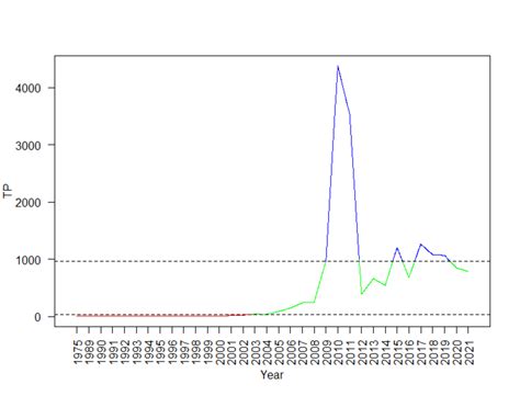 r how to plot unequal interval on x axis of a time series data stack overflow