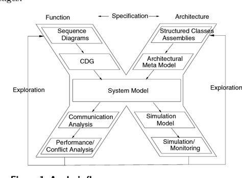 electronic system level design and verification semantic scholar