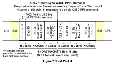 MIPI CSI 2 Interoperability Aided By New Conformance Test Suites