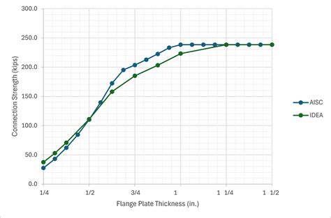 Learning Module Prying Action Idea Statica
