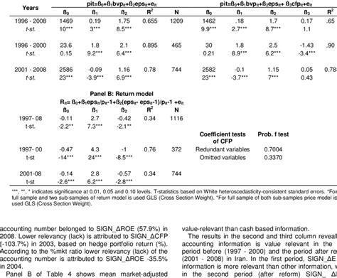 Result Of Regression Variations Approach Panel A Price Model