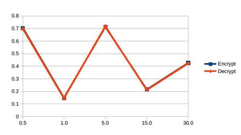 C Encryption Performance Stack Overflow