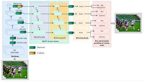 Applied Sciences Free Full Text Human Pose Estimation Based On