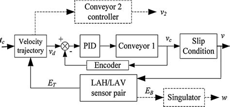 Lahlav Based Control Scheme Download Scientific Diagram