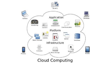 Example For Cloud Computing Model Download Scientific Diagram