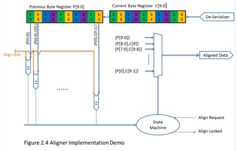 Fpga的serdes接口serdes Fpga Csdn博客 Fpga的serdes接口serdes Fpga Csdn博客
