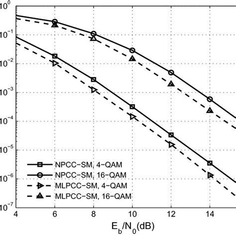 Bit Error Rate Performance Comparison Between Coded Cooperation Schemes