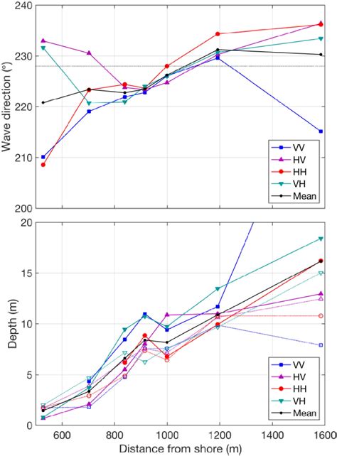Figure 17 From Suzuki Distributed Monostatic And Bistatic S Band Radar Sea Clutter Semantic