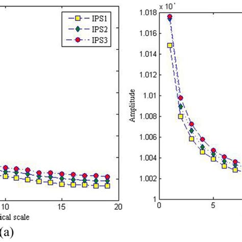 Five Statistics Over The IPS Download Scientific Diagram