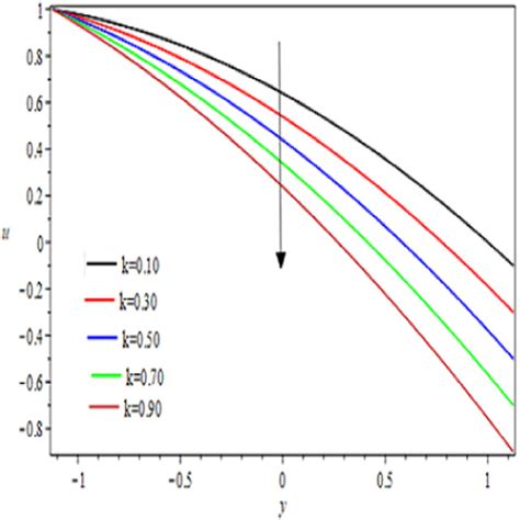 Compression Between Perturbation And Numeric Solution Download