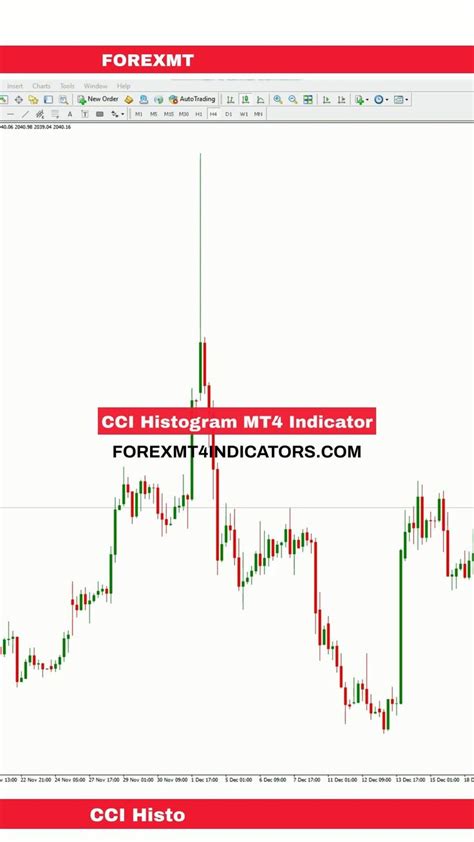 Cci Histogram Mt4 Indicator Histogram Technical Analysis Tools Bullish Candlestick Patterns