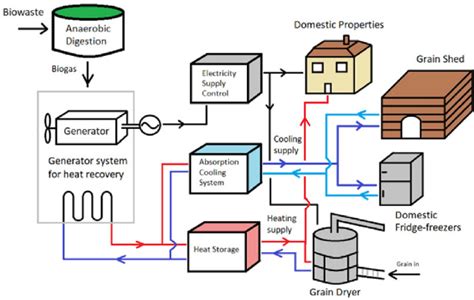 Preliminary Trigeneration Schematic Detailing Electricity Heat And Download Scientific Diagram