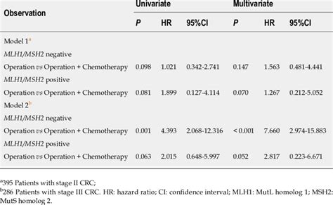Predictive Factors For Survival In Univariate And Multivariate Analyses Download Scientific