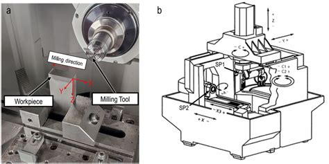 A Shows The Geometrical Properties Of The Utilized Tools The Milling