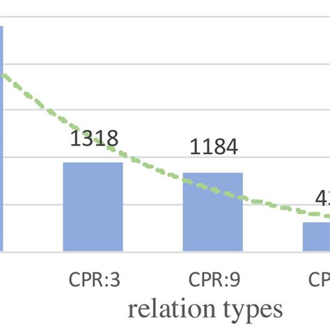 The Number Of Entity Pairs Corresponding To Different Relation Types In Download Scientific