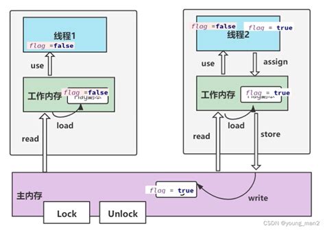 并发编程jmmandvolatile底层原理剖析 jvm源码怎么实现的volia csdn博客
