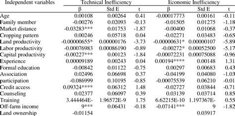 Results Of Tobit Regression Analysis Download Table