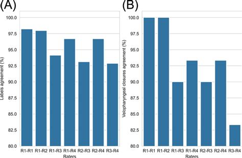Intra And Inter Rater Agreement In The Labels Of The 392 Images A